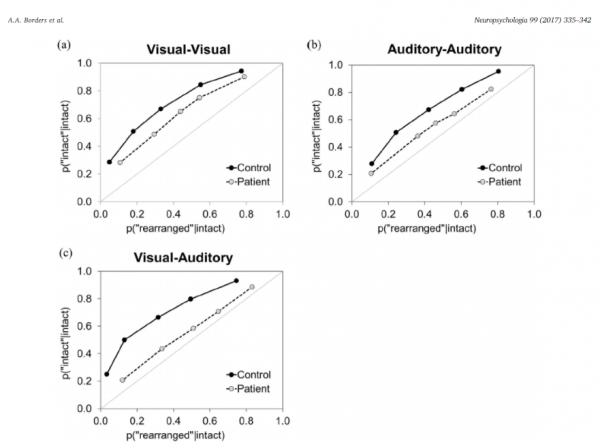 Receiver Operating Characteristics (ROCs) – Human Memory Lab